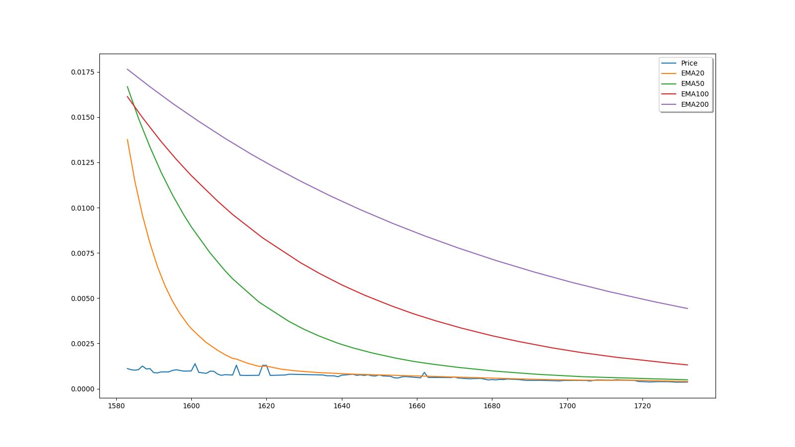 PolkaBridge Exponential Moving Averages