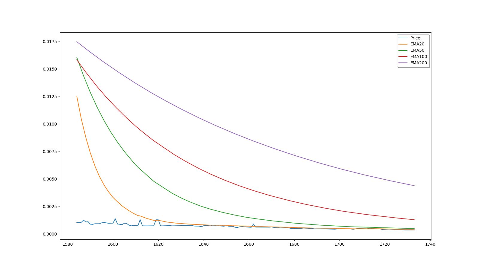 PolkaBridge Exponential Moving Averages