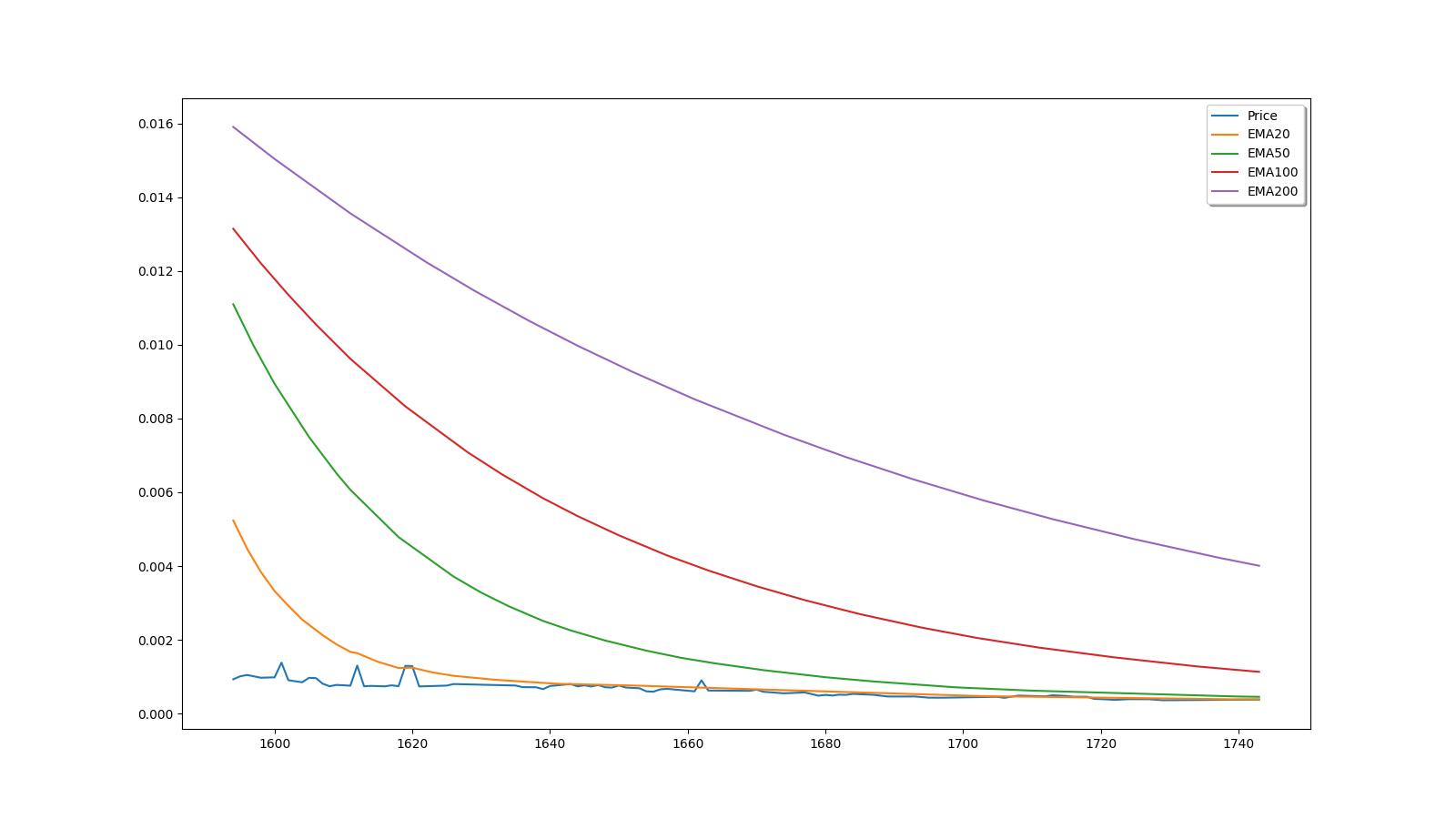 PolkaBridge Exponential Moving Averages