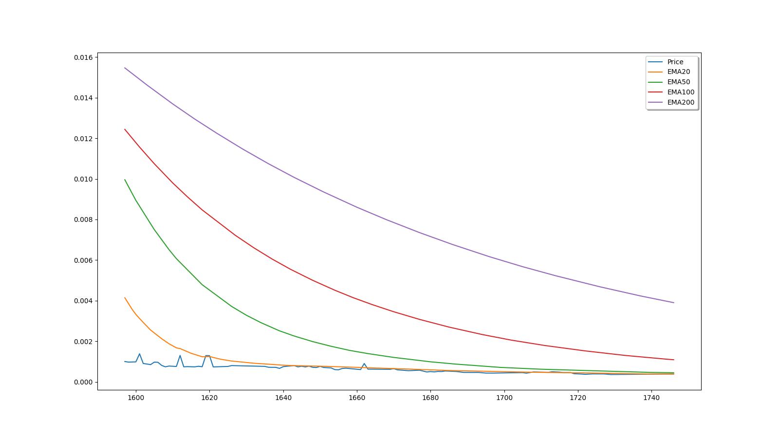 PolkaBridge Exponential Moving Averages
