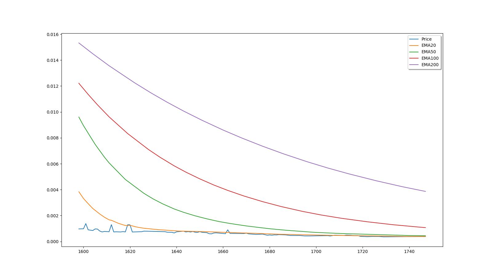 PolkaBridge Exponential Moving Averages