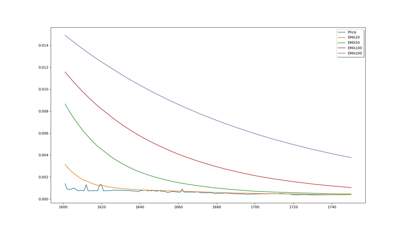 PolkaBridge Exponential Moving Averages