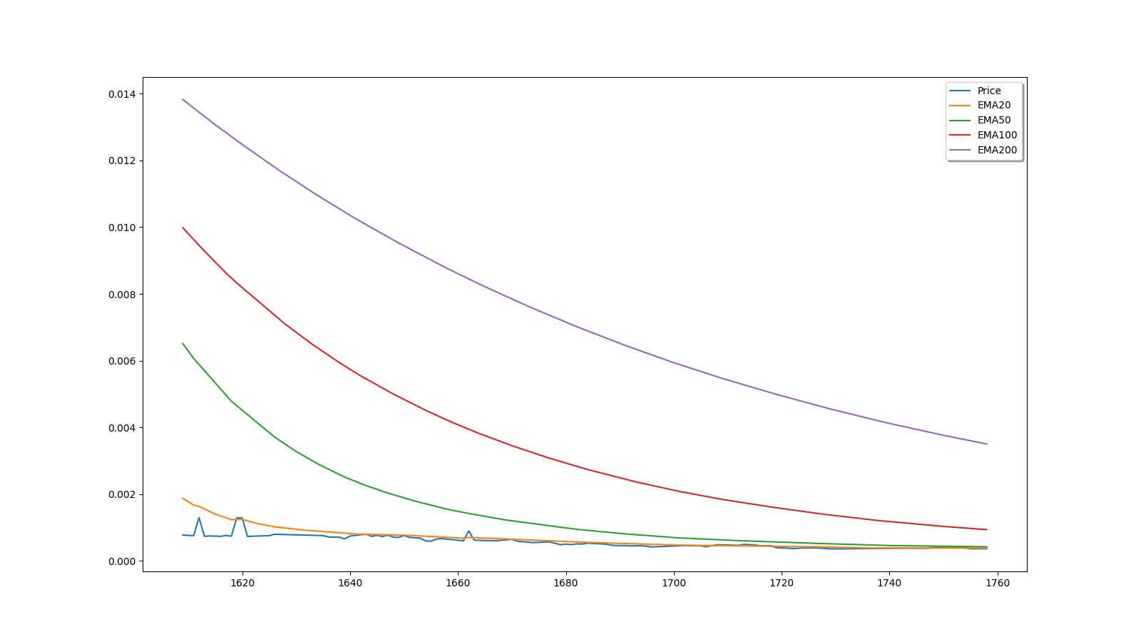 PolkaBridge Exponential Moving Averages