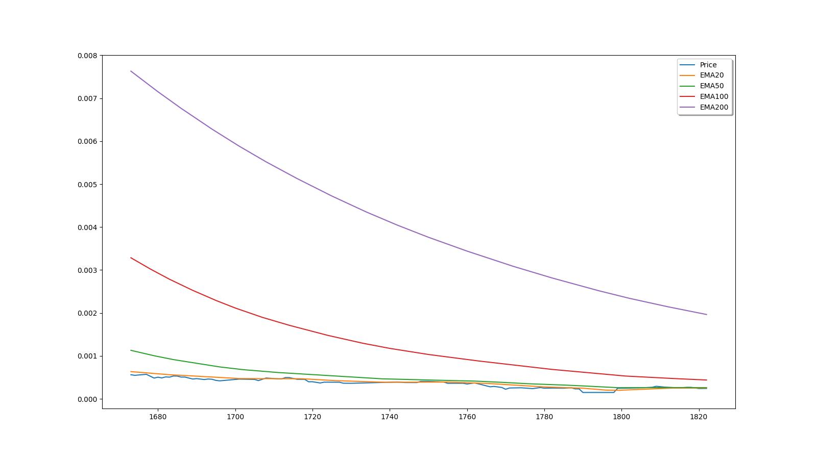 PolkaBridge Exponential Moving Averages