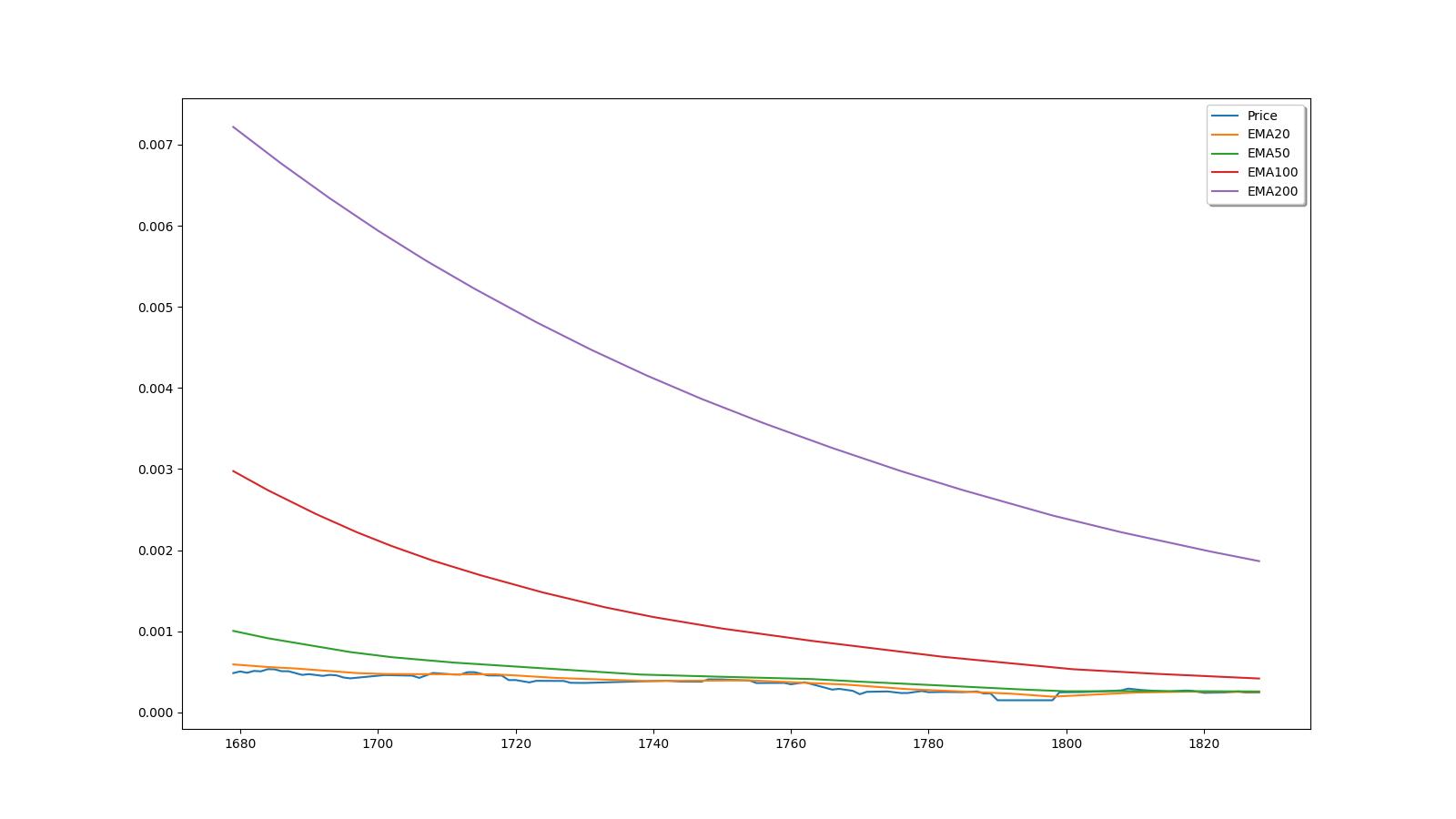 PolkaBridge Exponential Moving Averages
