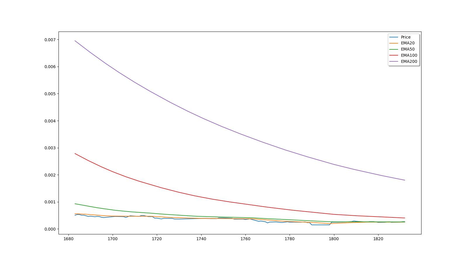 PolkaBridge Exponential Moving Averages