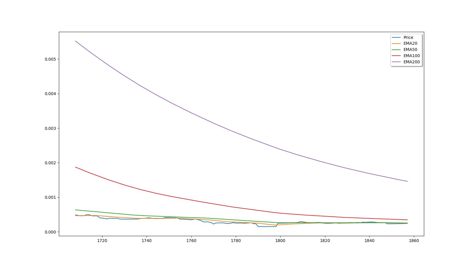 PolkaBridge Exponential Moving Averages
