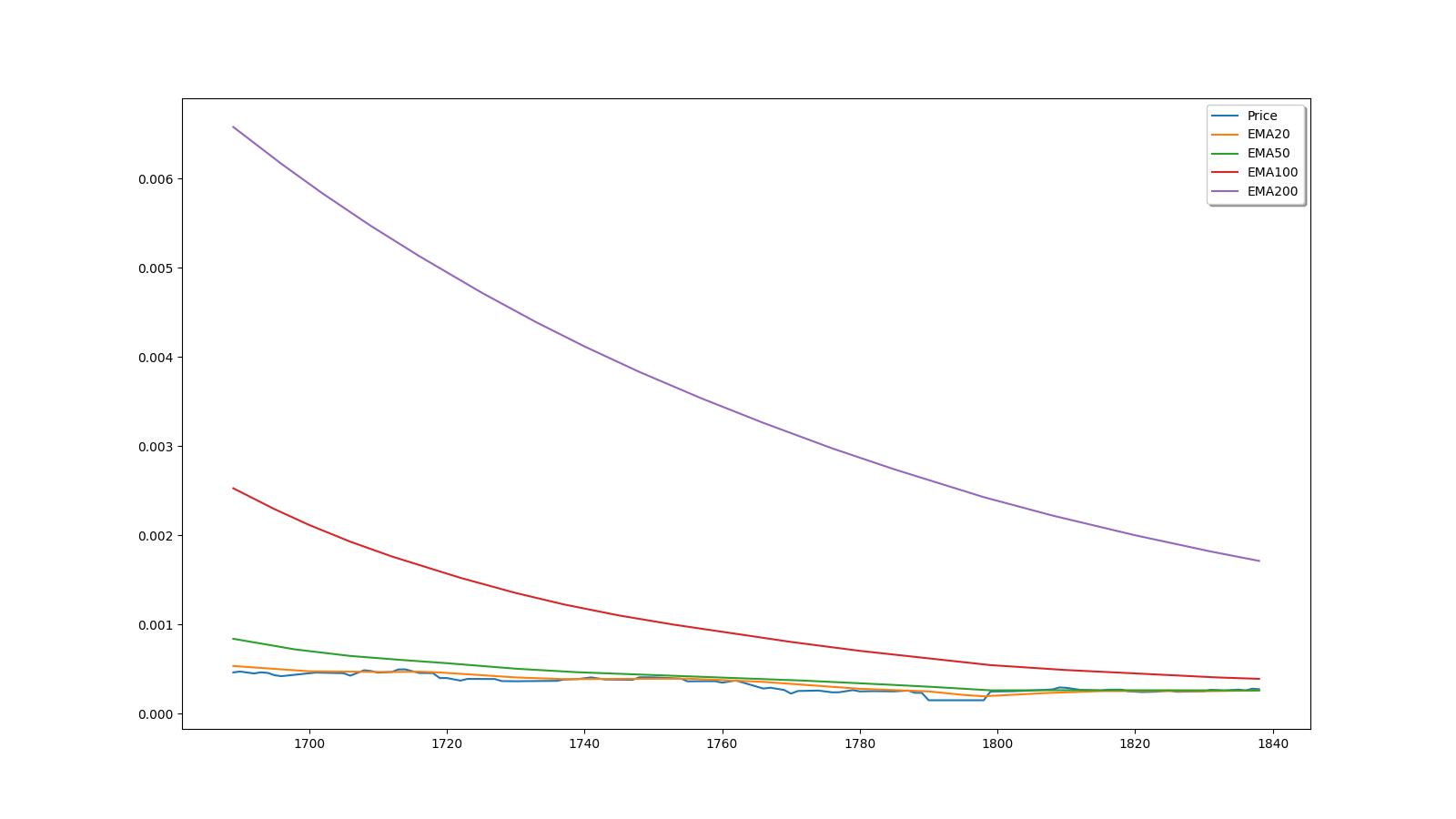 PolkaBridge Exponential Moving Averages