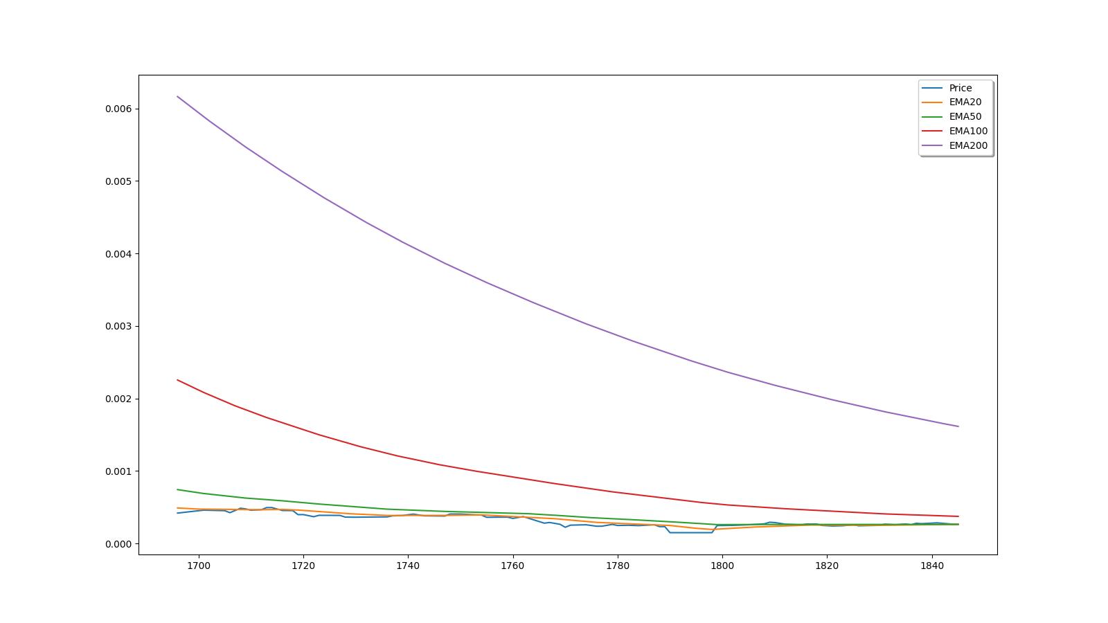 PolkaBridge Exponential Moving Averages