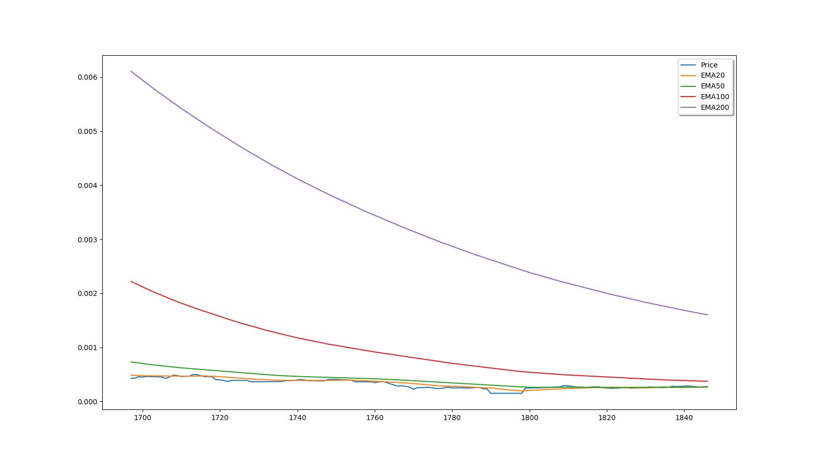 PolkaBridge Exponential Moving Averages
