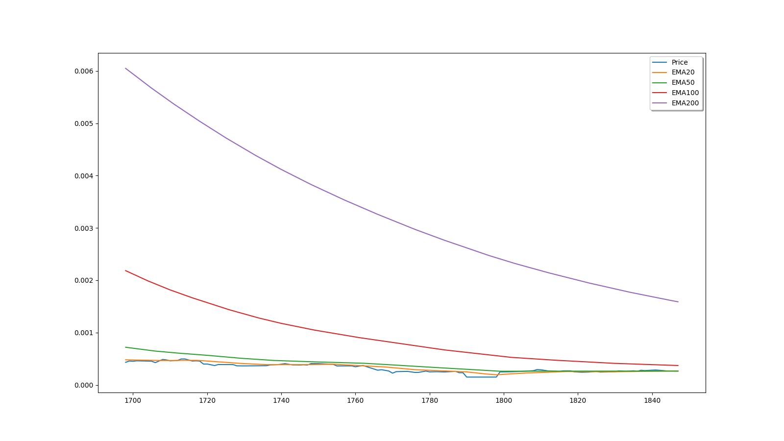 PolkaBridge Exponential Moving Averages