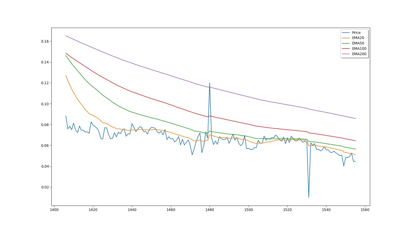 Polkadex Exponential Moving Averages