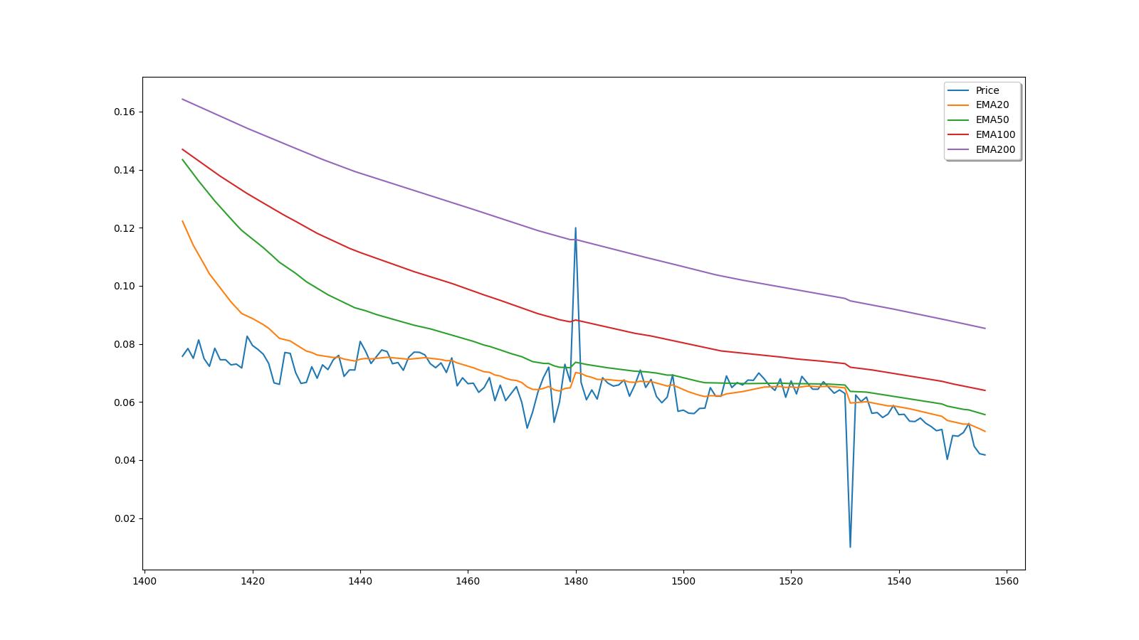 Polkadex Exponential Moving Averages