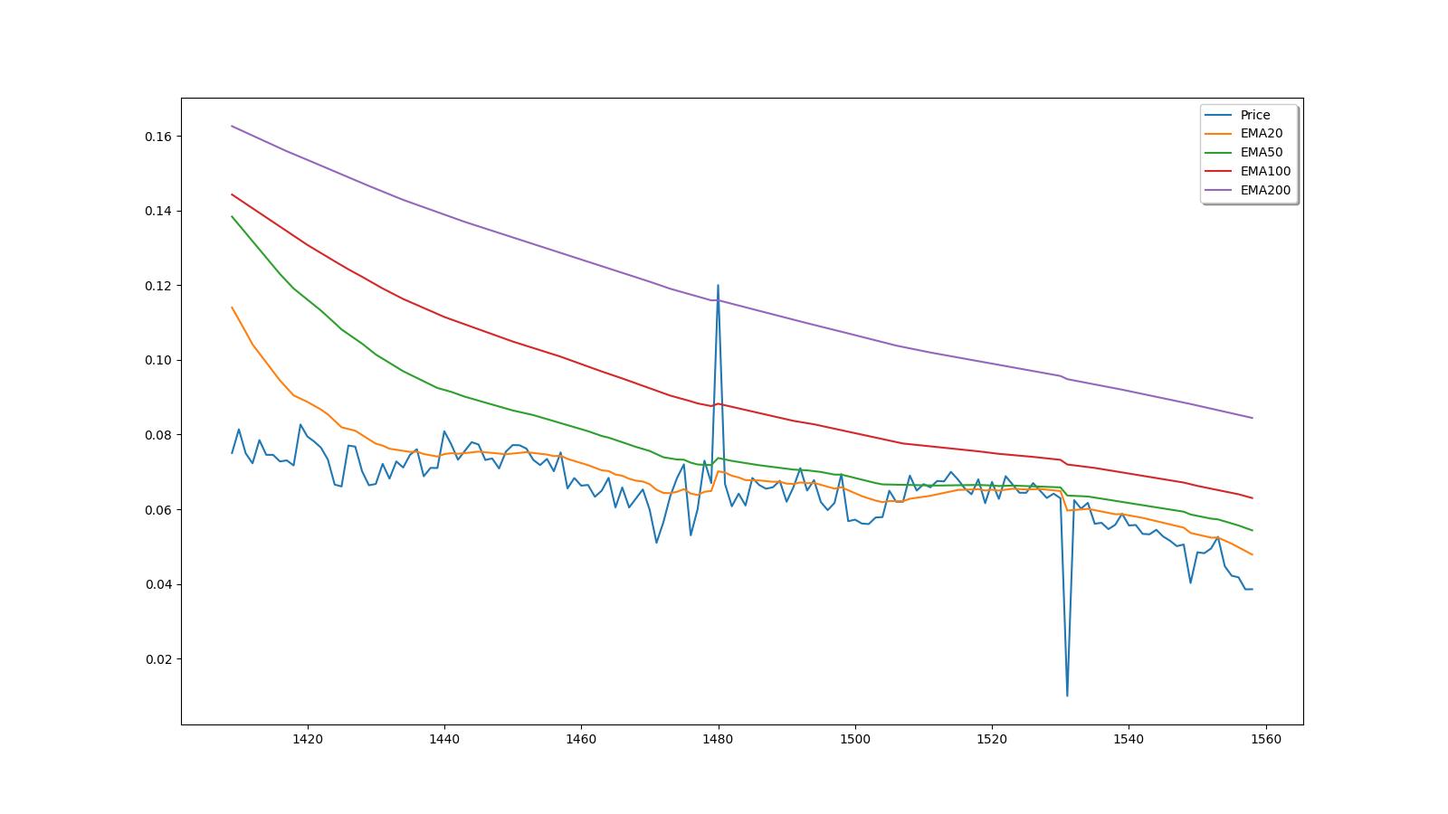 Polkadex Exponential Moving Averages