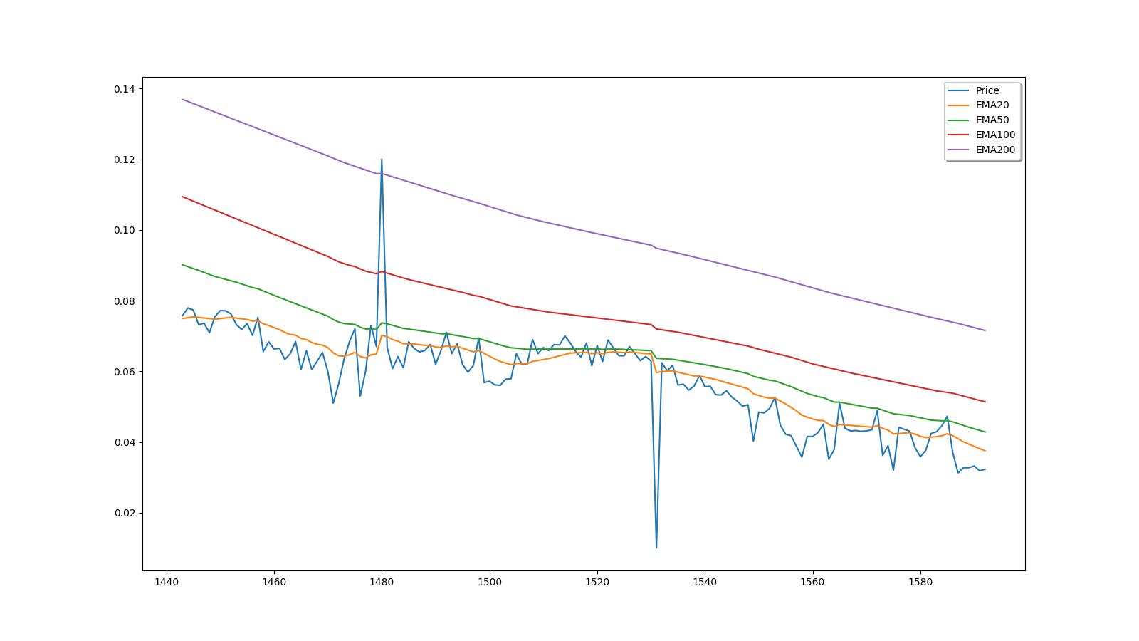 Polkadex Exponential Moving Averages