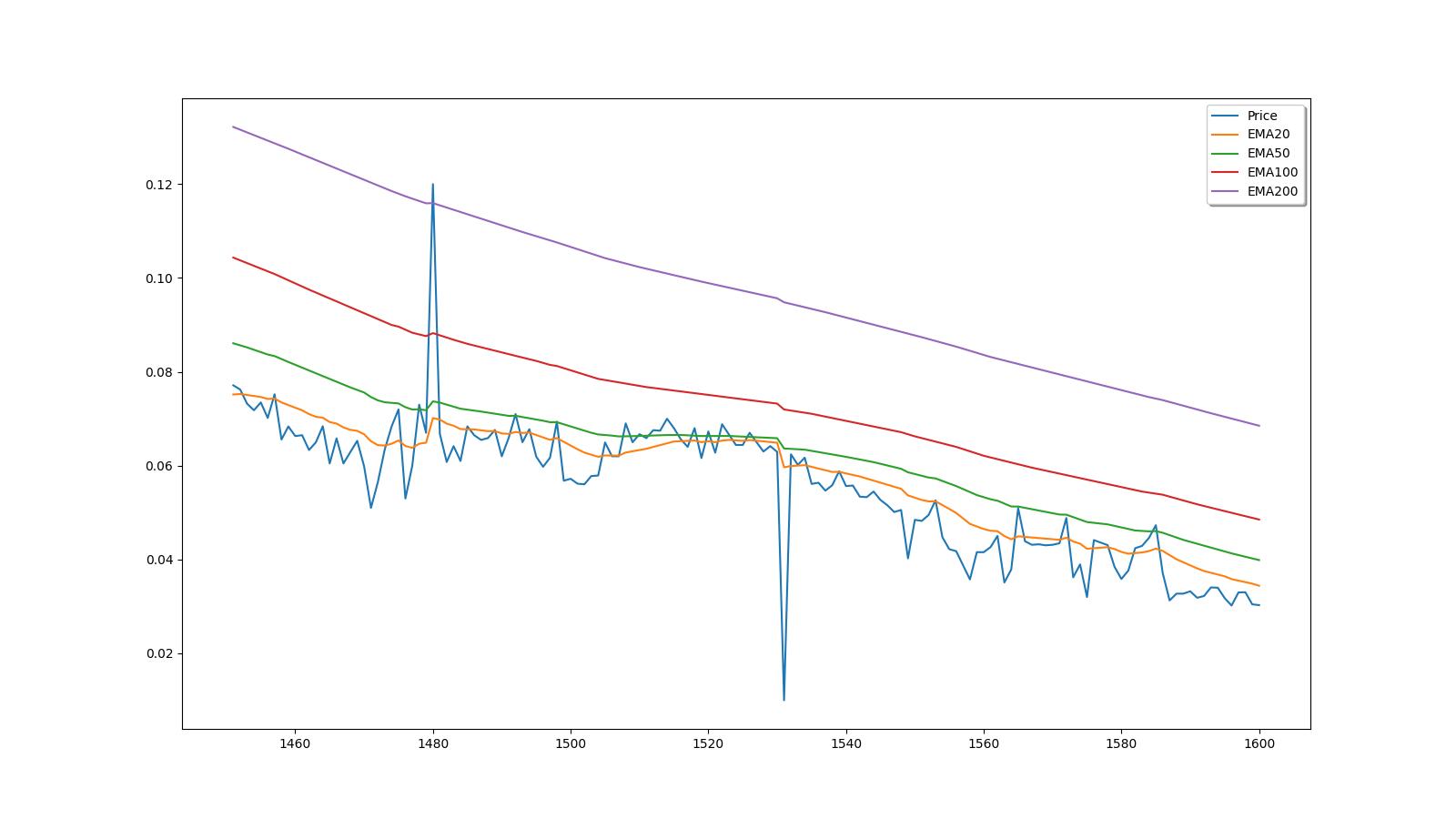 Polkadex Exponential Moving Averages