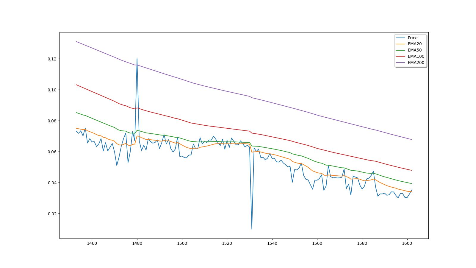 Polkadex Exponential Moving Averages