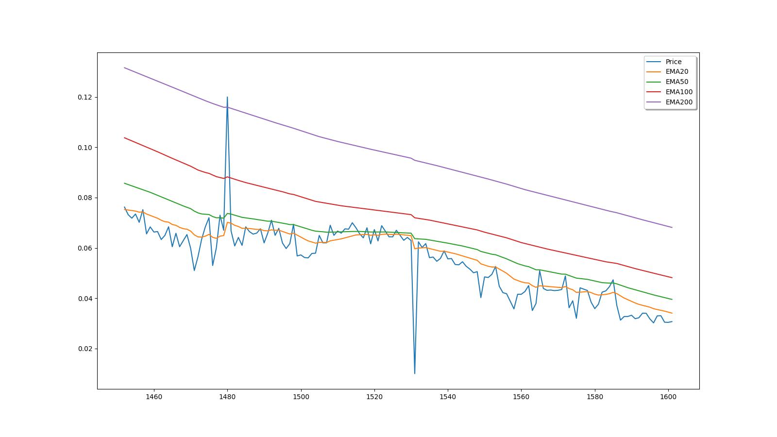 Polkadex Exponential Moving Averages