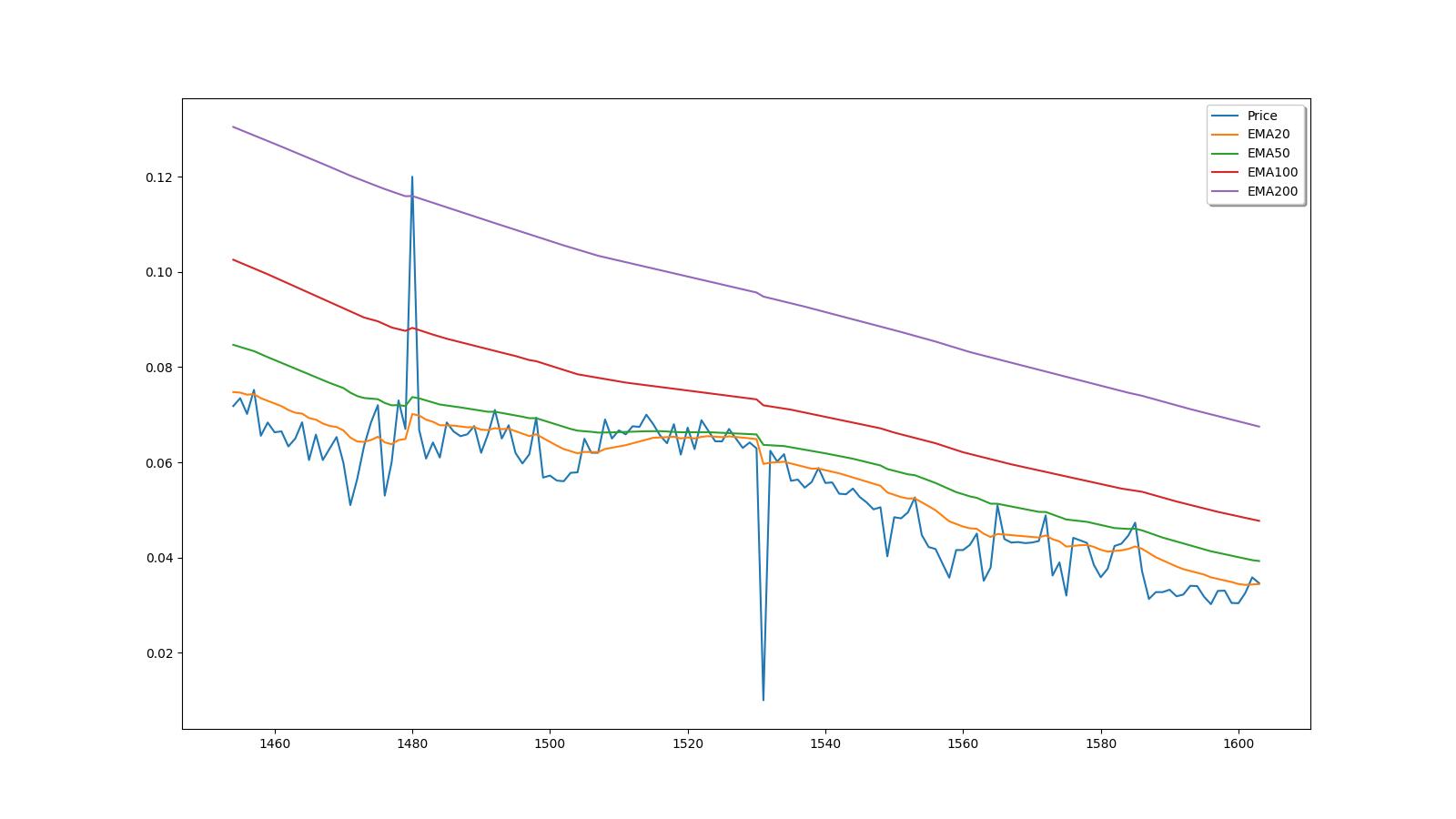 Polkadex Exponential Moving Averages