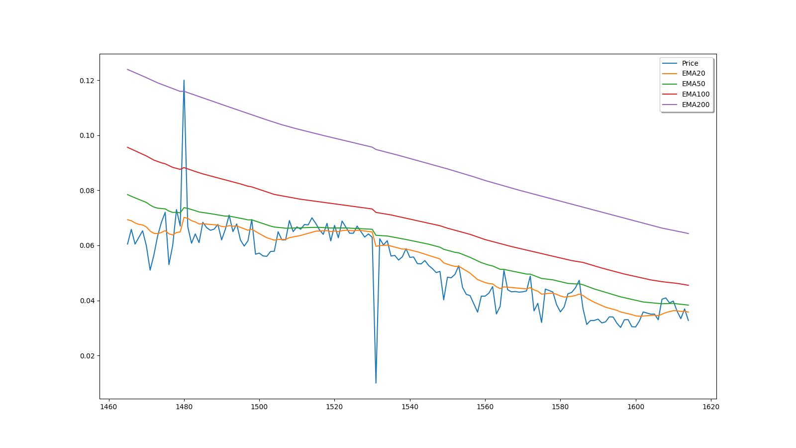 Polkadex Exponential Moving Averages