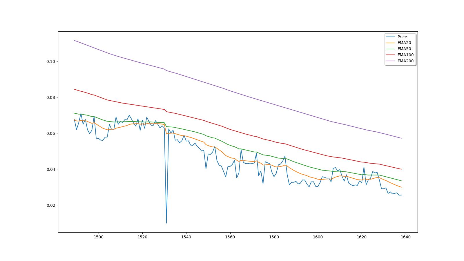 Polkadex Exponential Moving Averages