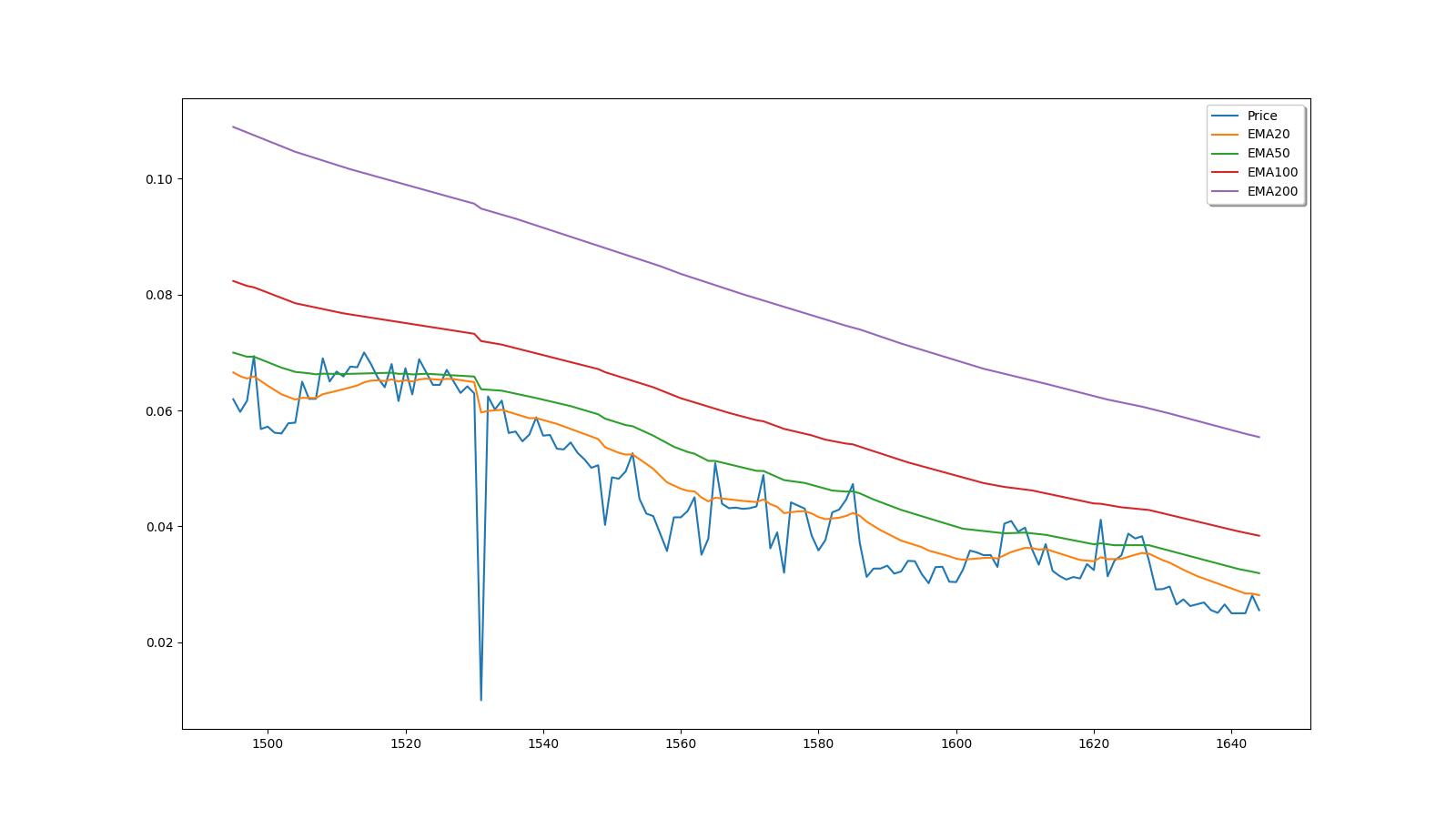 Polkadex Exponential Moving Averages