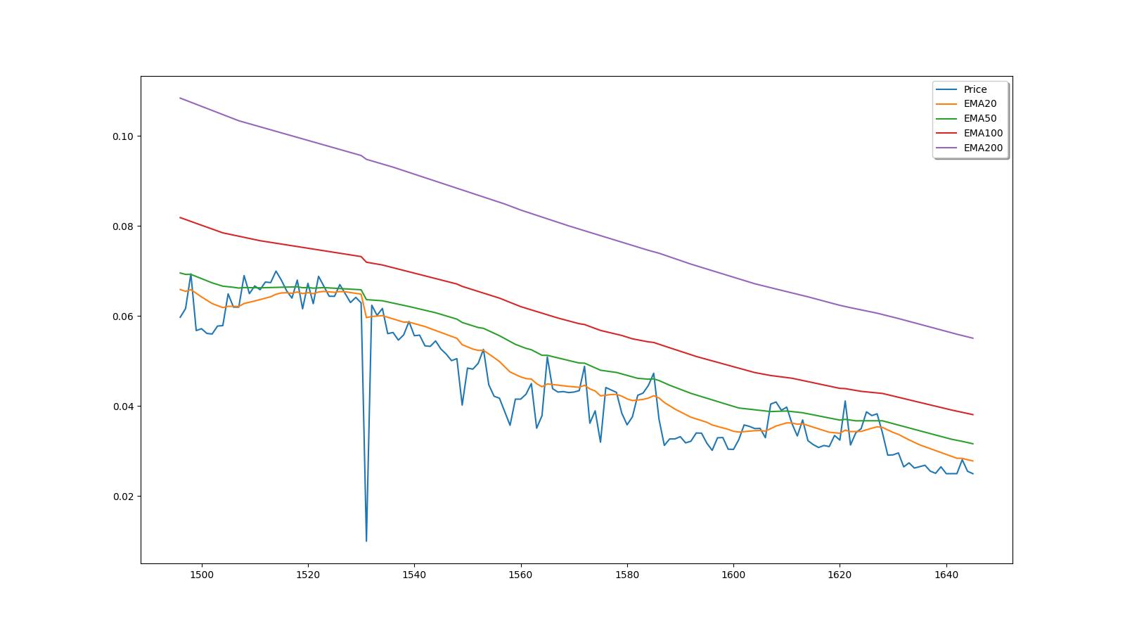 Polkadex Exponential Moving Averages