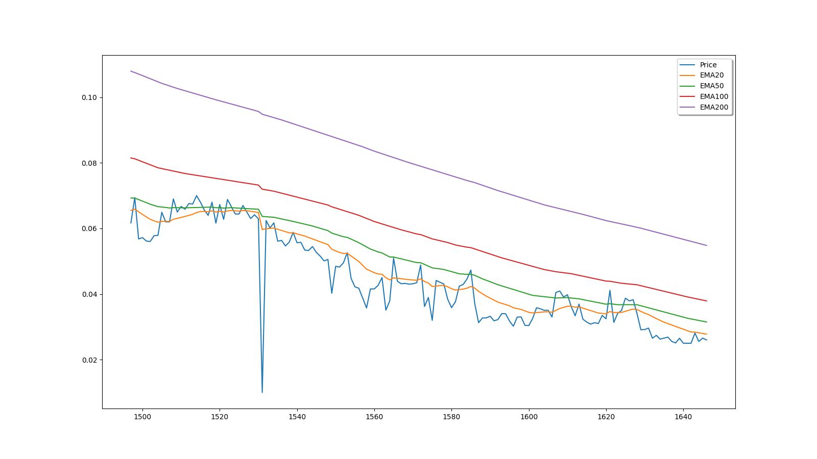 Polkadex Exponential Moving Averages