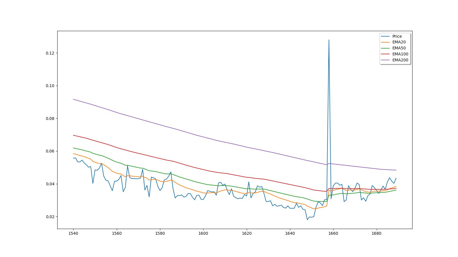Polkadex Exponential Moving Averages