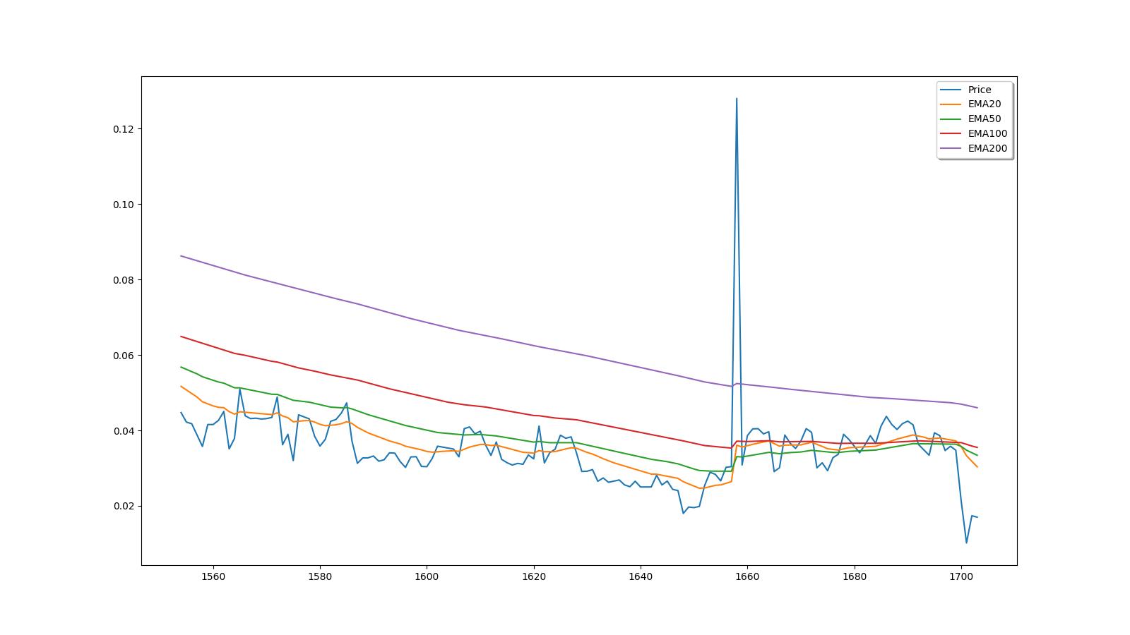 Polkadex Exponential Moving Averages