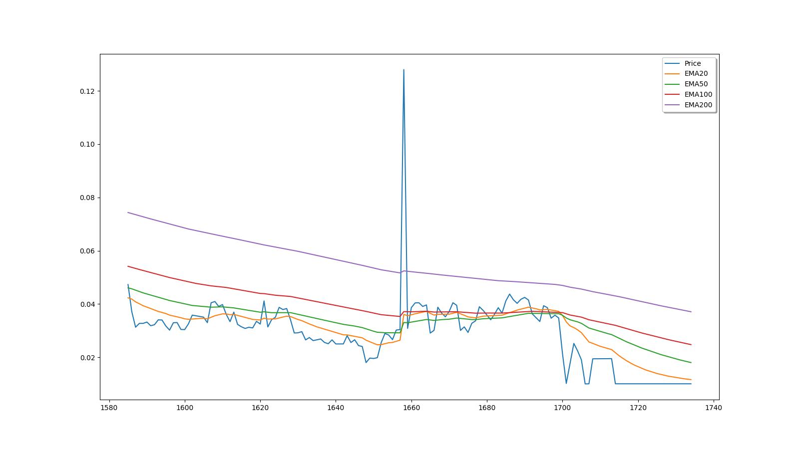 Polkadex Exponential Moving Averages