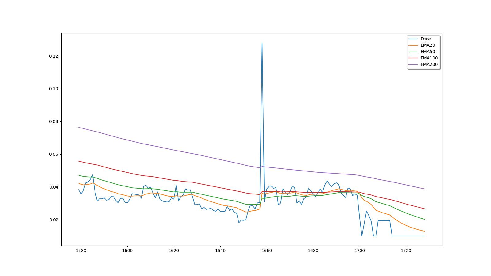 Polkadex Exponential Moving Averages