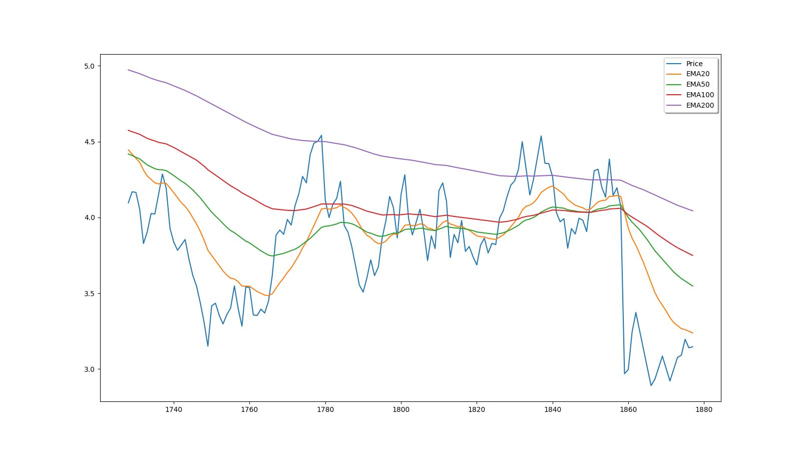 Polkadot Exponential Moving Averages