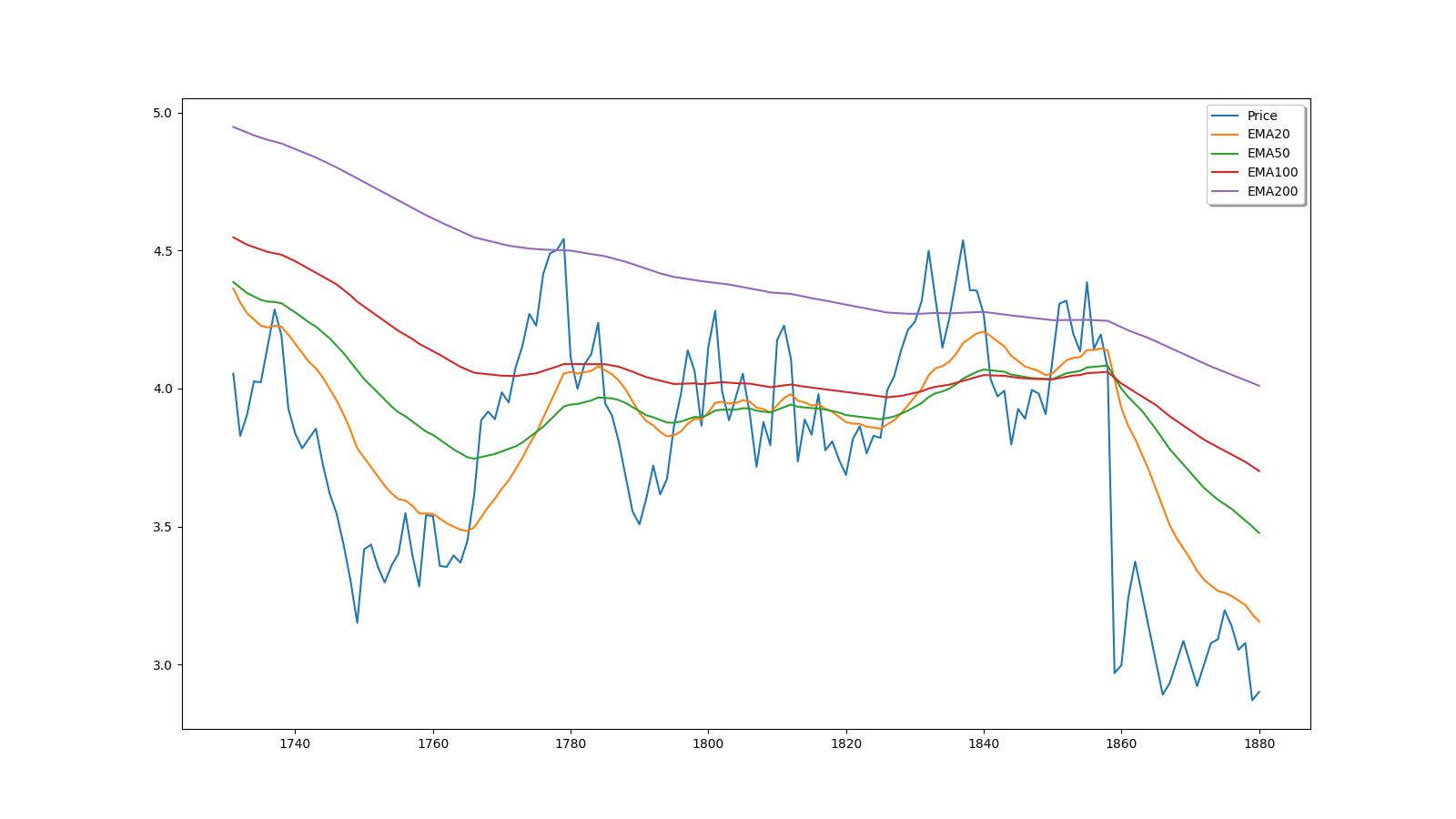 Polkadot Exponential Moving Averages