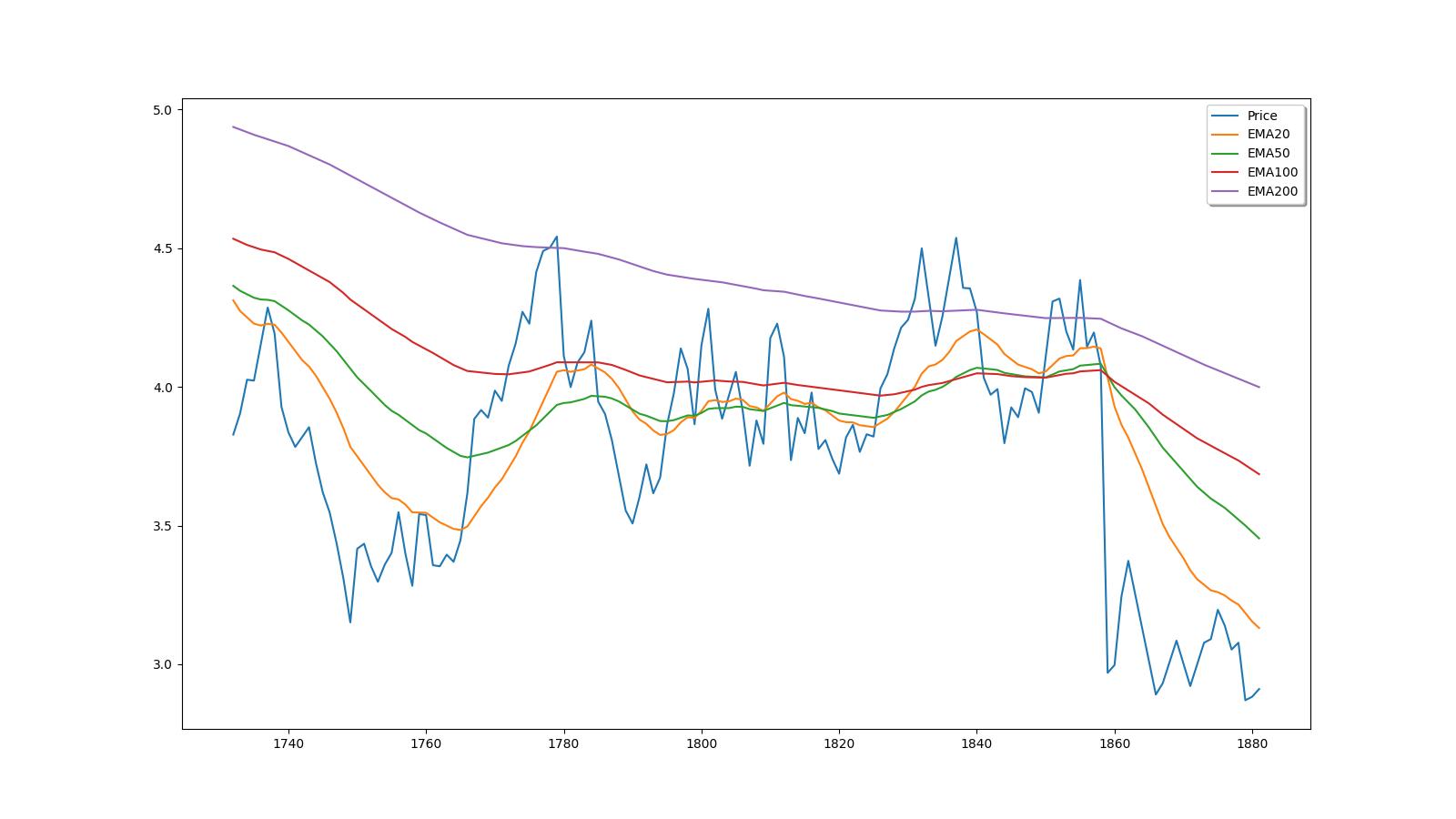 Polkadot Exponential Moving Averages