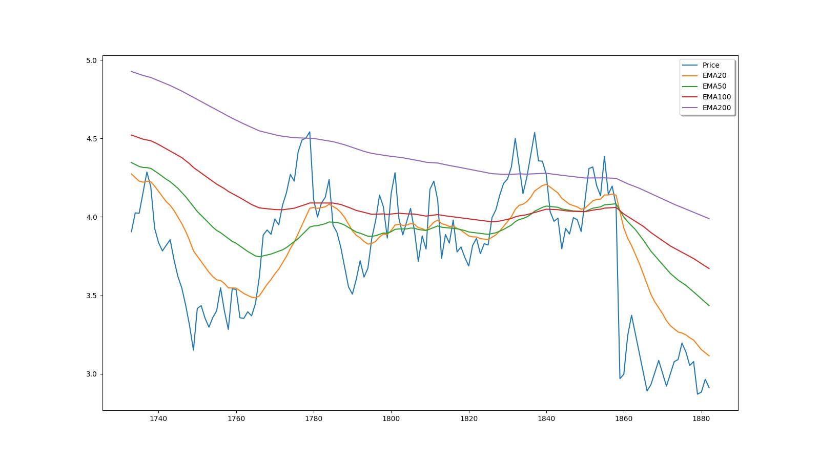 Polkadot Exponential Moving Averages