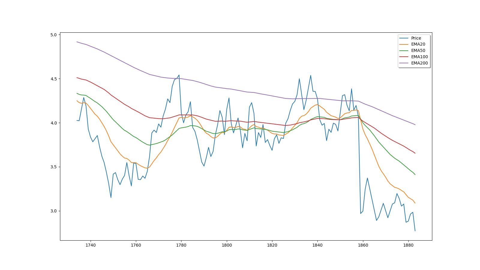 Polkadot Exponential Moving Averages