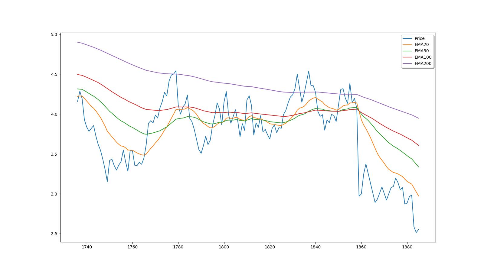 폴카닷 Exponential Moving Averages