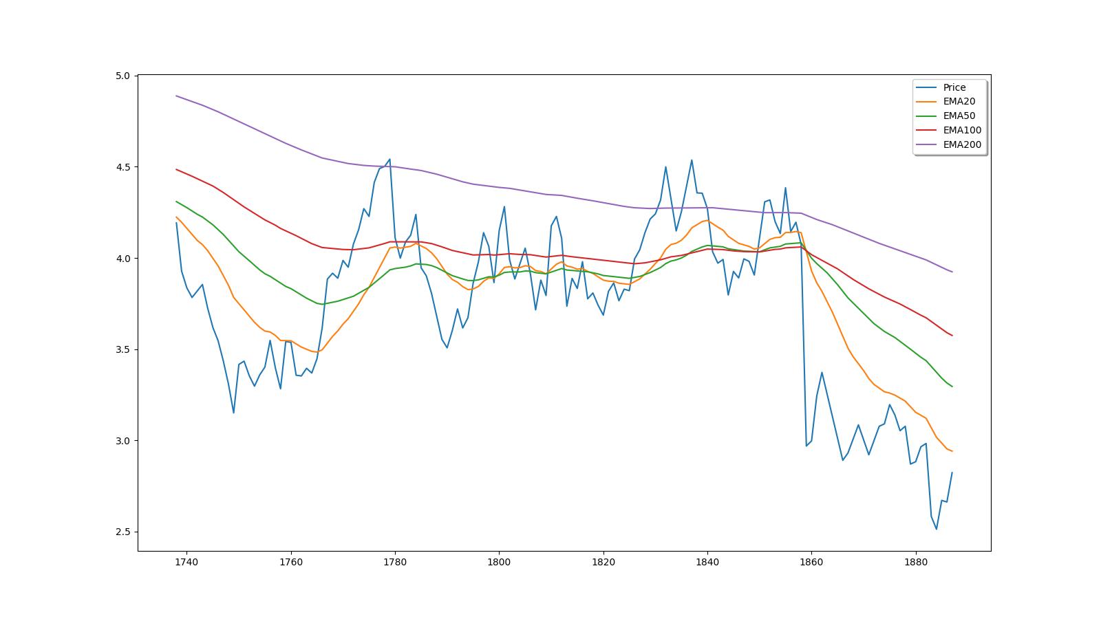 Polkadot Exponential Moving Averages