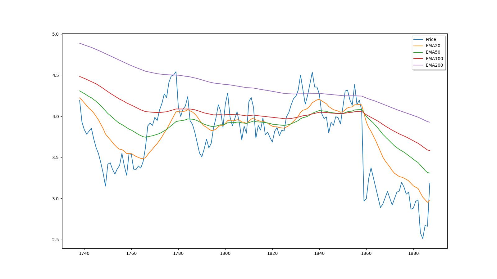 ポルカドット Exponential Moving Averages