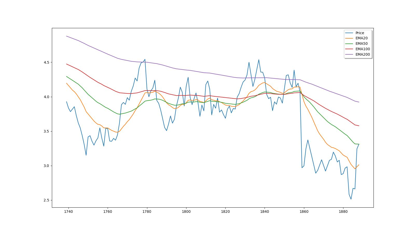 Polkadot Exponential Moving Averages