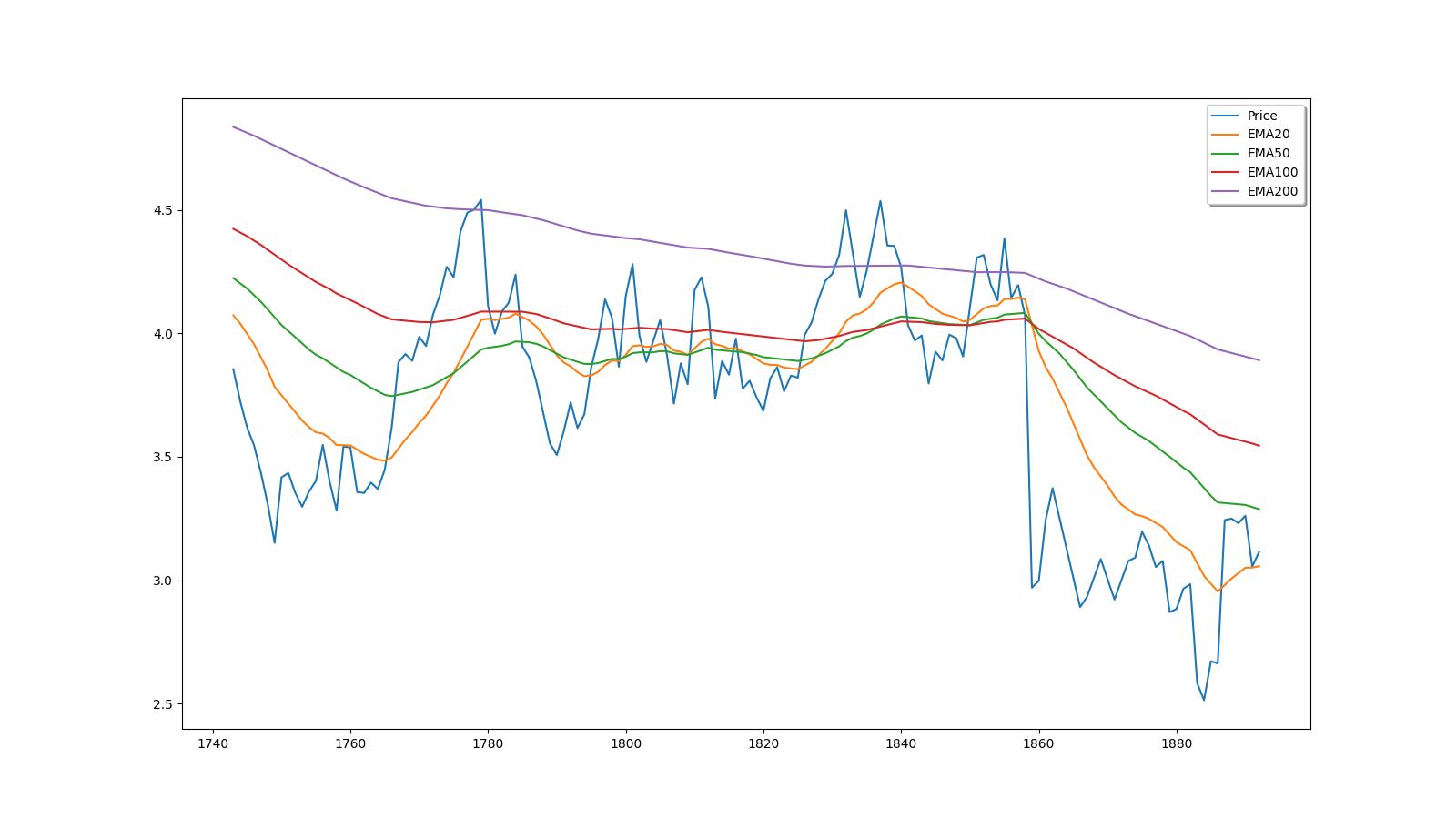 폴카닷 Exponential Moving Averages