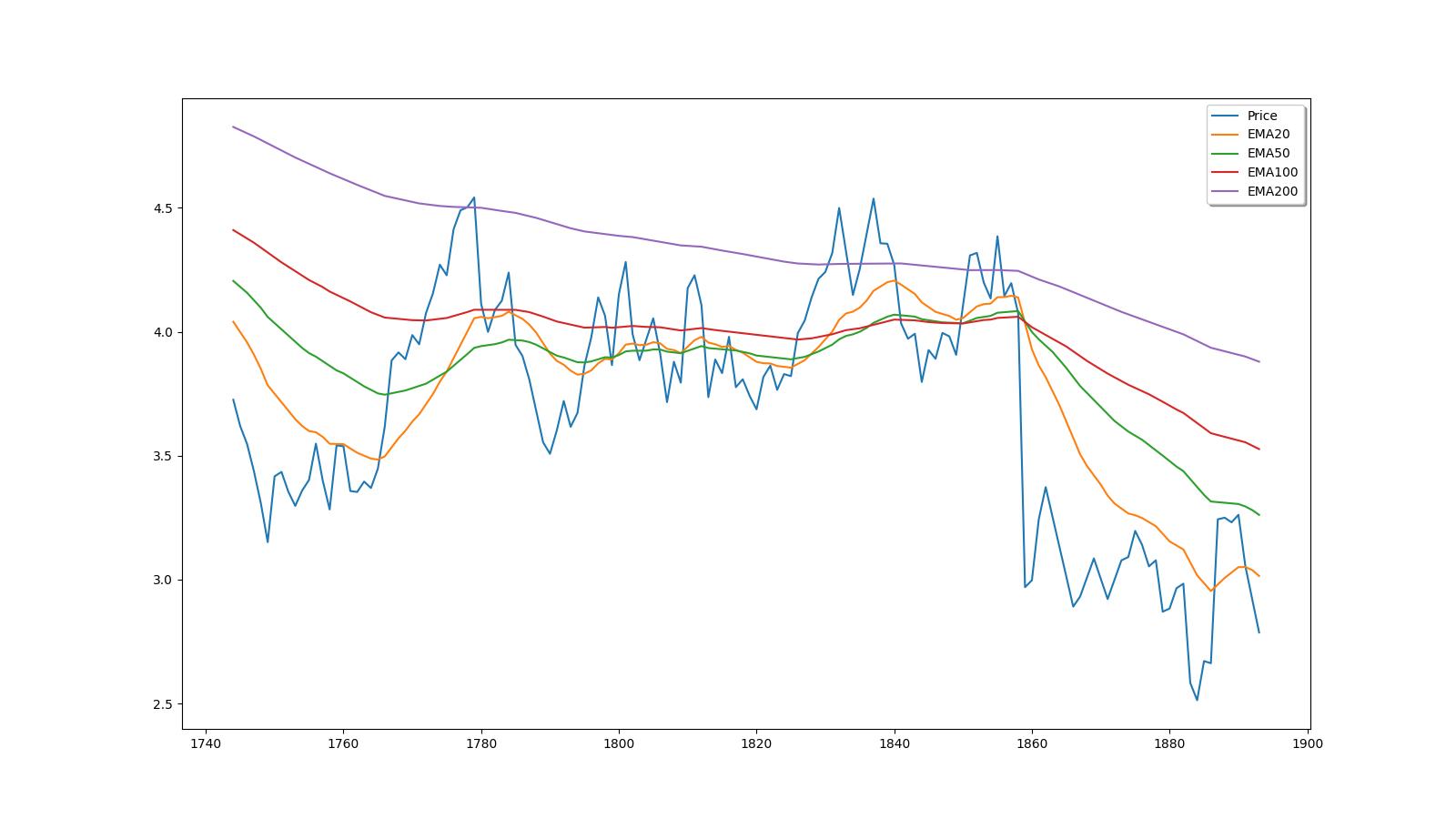 Polkadot Exponential Moving Averages