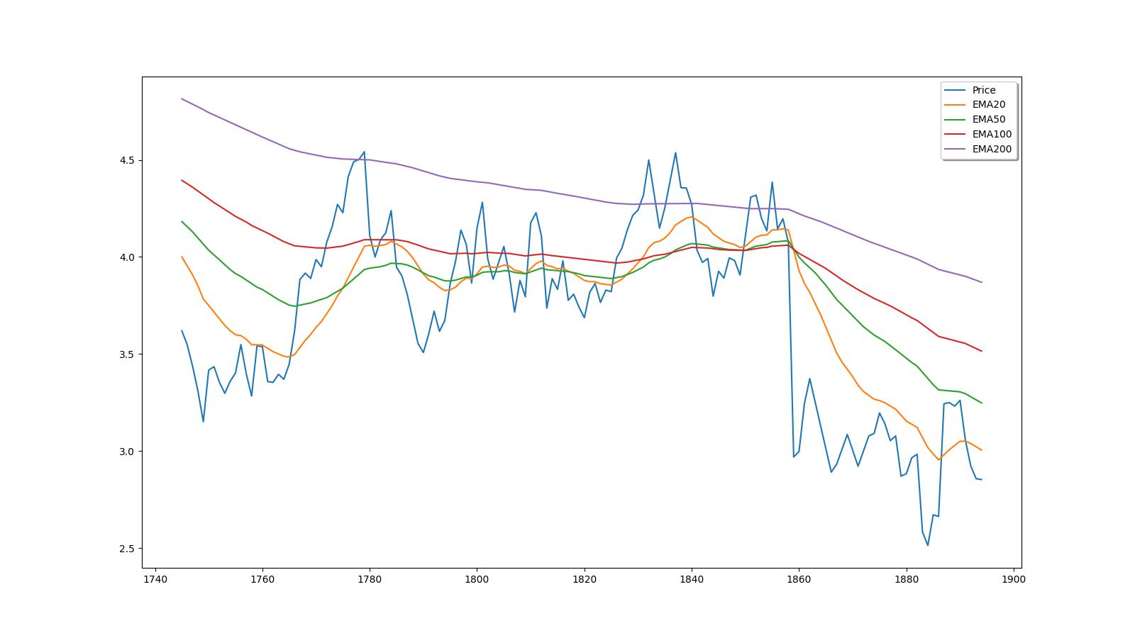 Polkadot Exponential Moving Averages