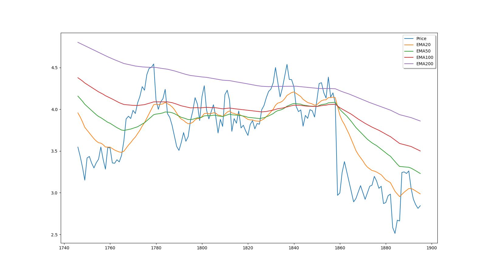 Polkadot Exponential Moving Averages