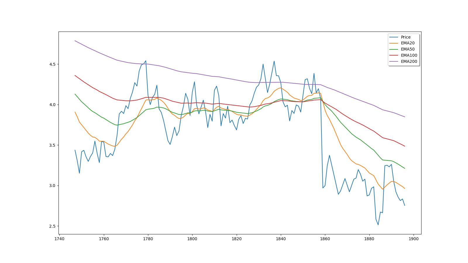 폴카닷 Exponential Moving Averages