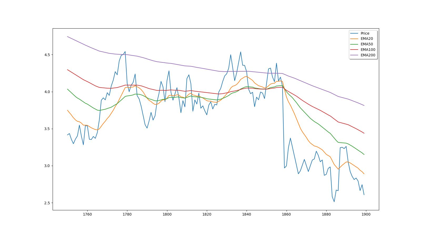 Polkadot Exponential Moving Averages
