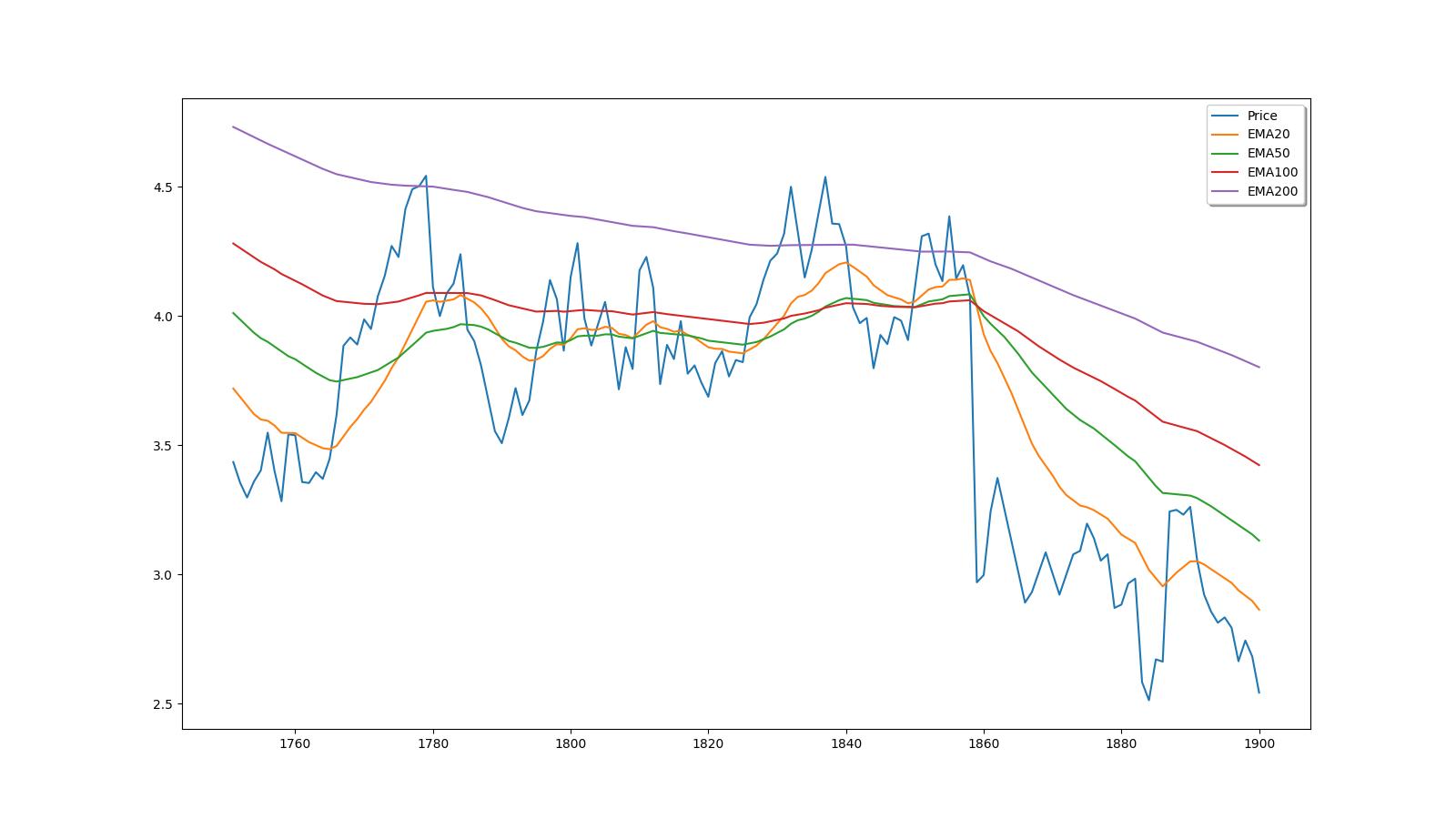 Polkadot Exponential Moving Averages