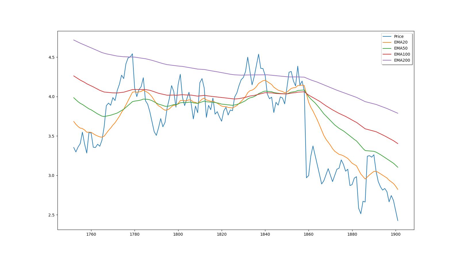 Polkadot Exponential Moving Averages