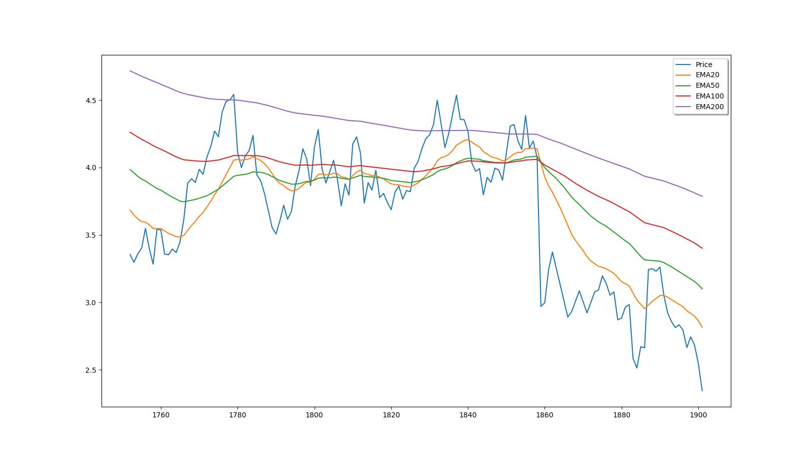 ポルカドット Exponential Moving Averages